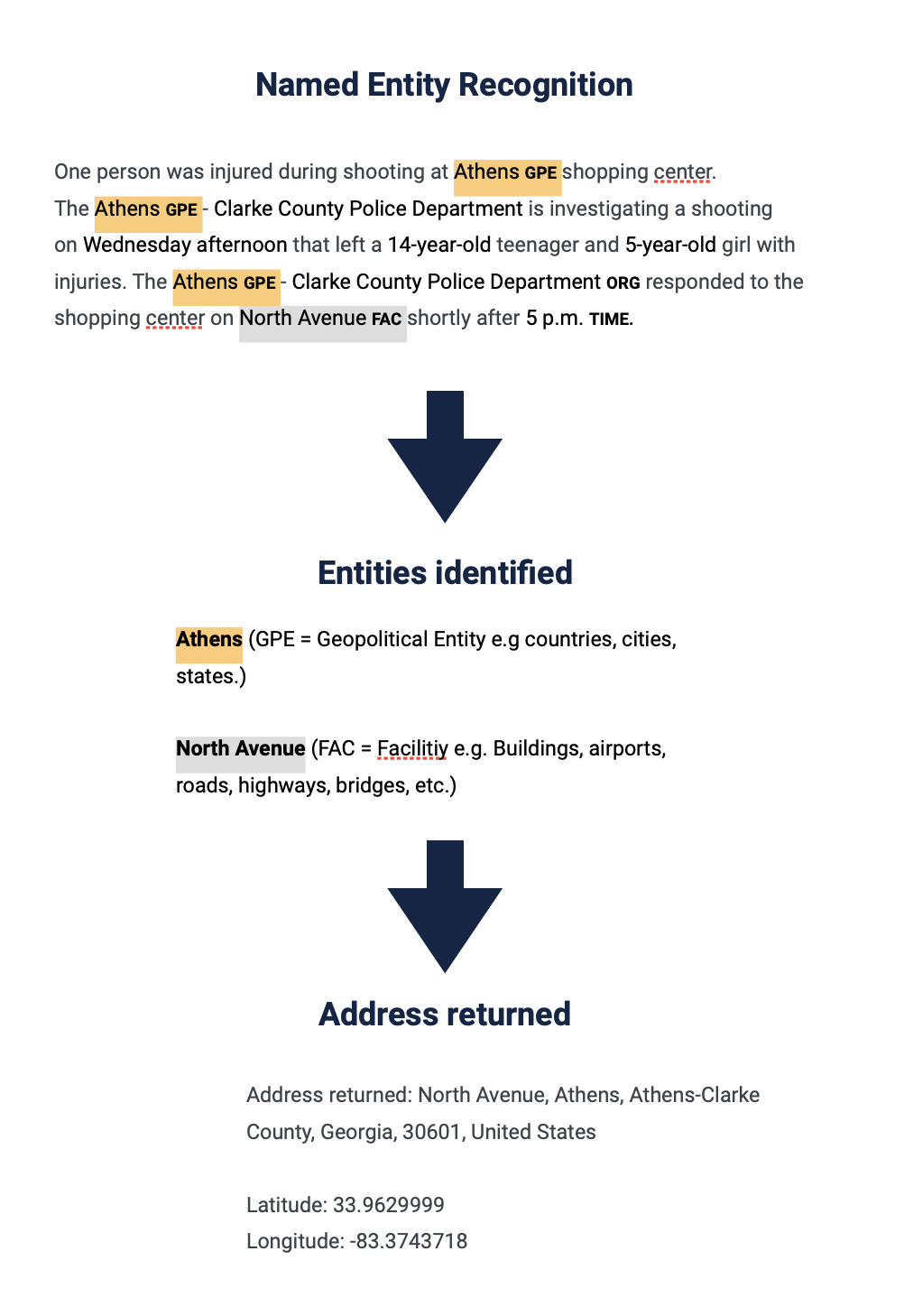 How To Use Mapping Tools For Accurate Location Identification Geocoding Hozint Horizon
